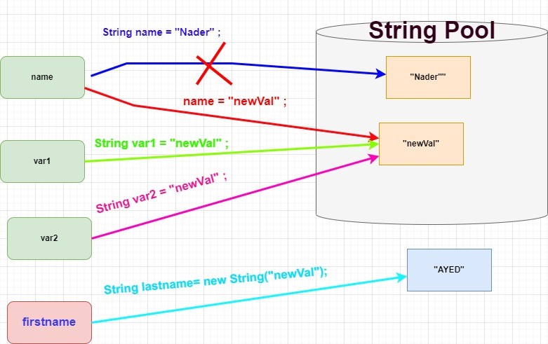 String Immutability String Immutability
