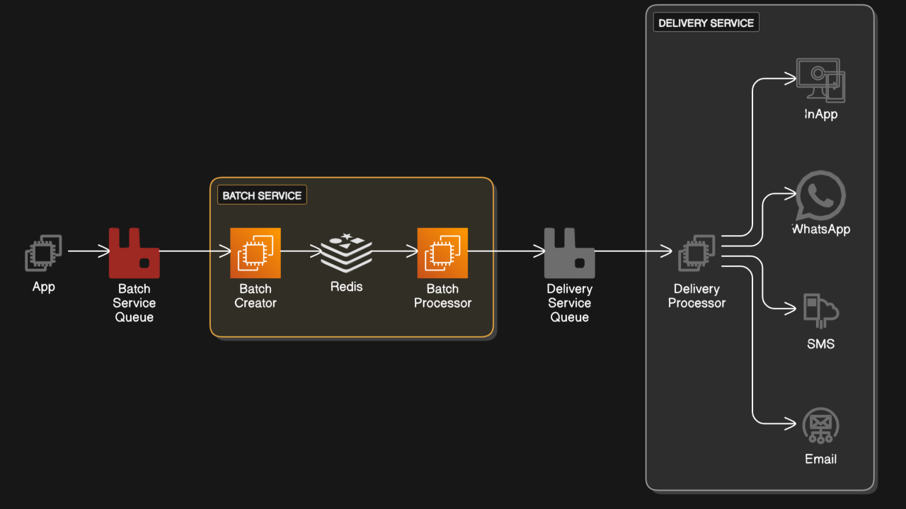 Building a Scalable Notification Batching Service with Redis Building a Scalable Notification Batching Service with Redis