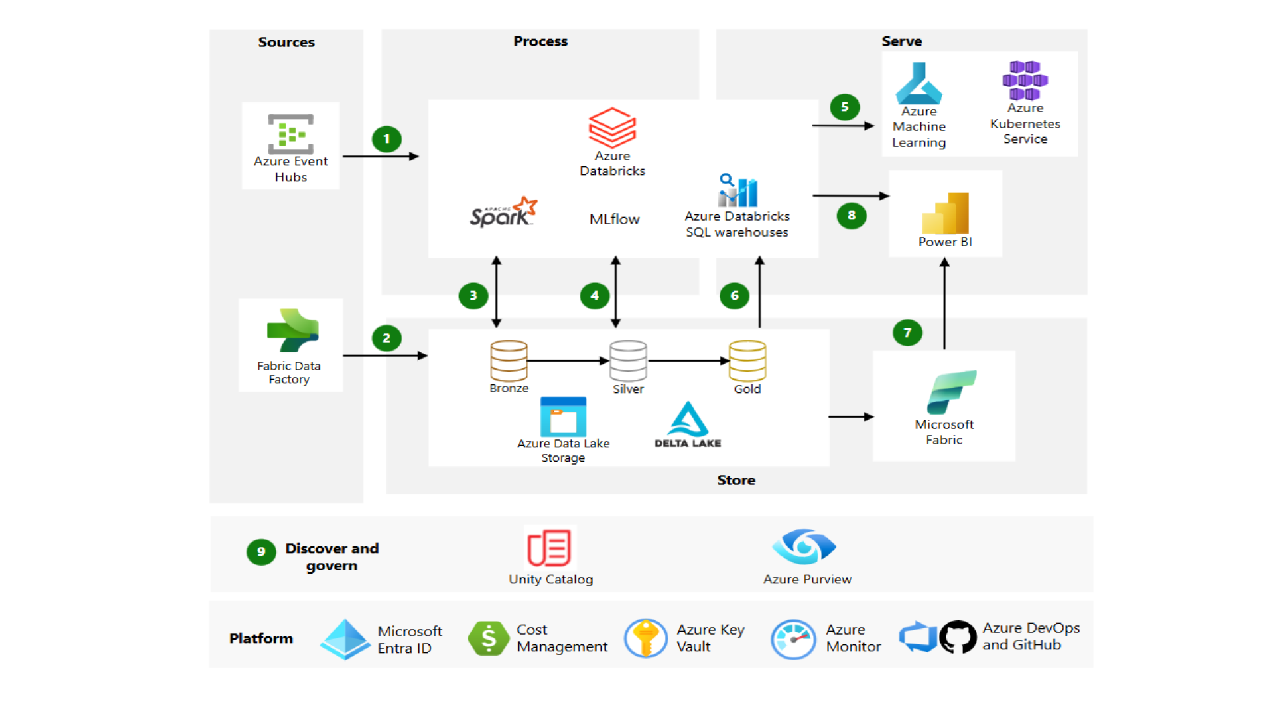 Azure Databricks Modern Analytics Architecture Azure Databricks Modern Analytics Architecture