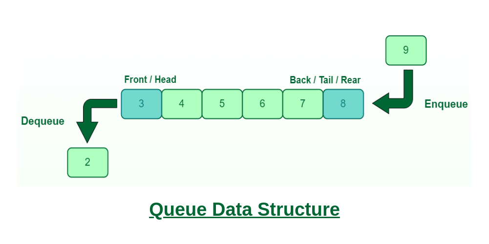 Como criar e testar Queue's utilizando Typescript e Jest. Como criar e testar Queue's utilizando Typescript e Jest.