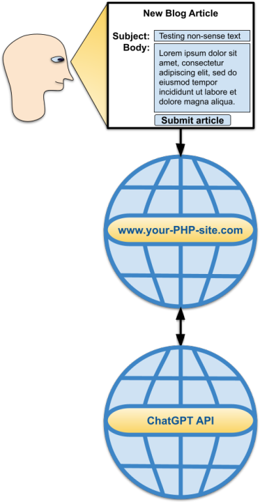 How Can a Laravel ChatGPT Integration Use ChatGPT to Validation Form ... How Can a Laravel ChatGPT Integration Use ChatGPT to Validation Form ...