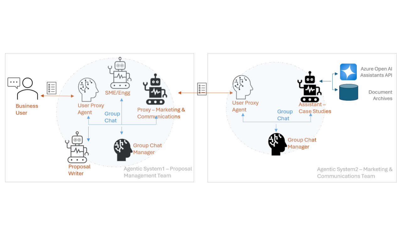 Automating Complex RFP Response Workflows with Agentic Systems Automating Complex RFP Response Workflows with Agentic Systems