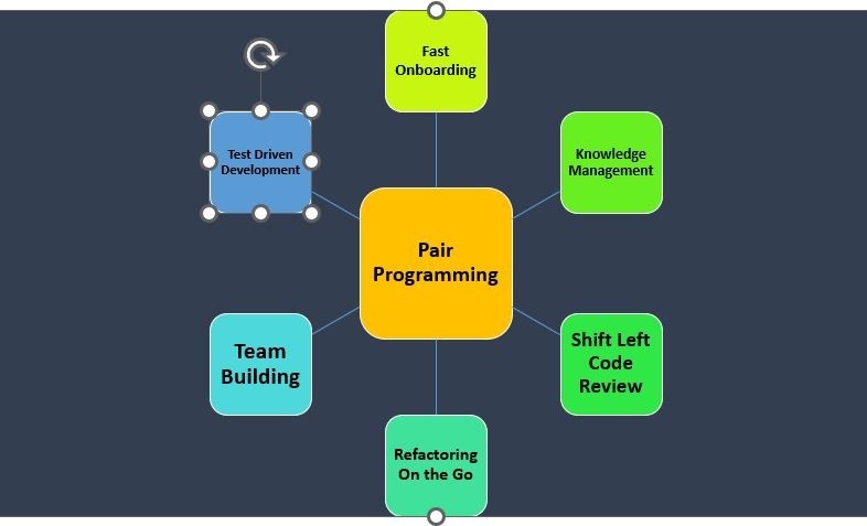 Advantages of Pair Programming Advantages of Pair Programming