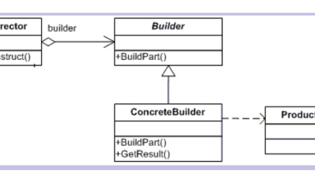 Understanding and Implementing the Builder Pattern in C# Understanding and Implementing the Builder Pattern in C#