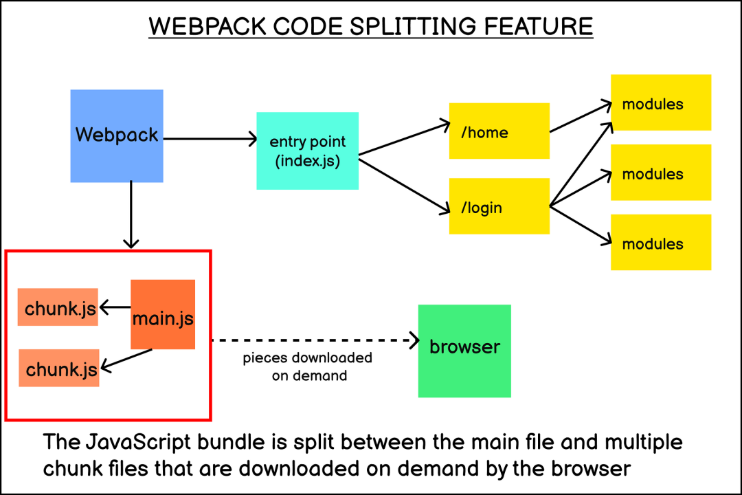 🚀 Mastering Dynamic Imports and Code Splitting in React: A Beginner's ... 🚀 Mastering Dynamic Imports and Code Splitting in React: A Beginner's ...