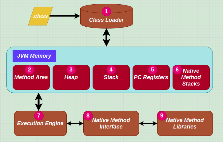 Exploring JVM Architecture for Developers🌐 Exploring JVM Architecture for Developers🌐
