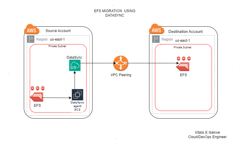 EFS MIGRATION USING DATASYNC EFS MIGRATION USING DATASYNC