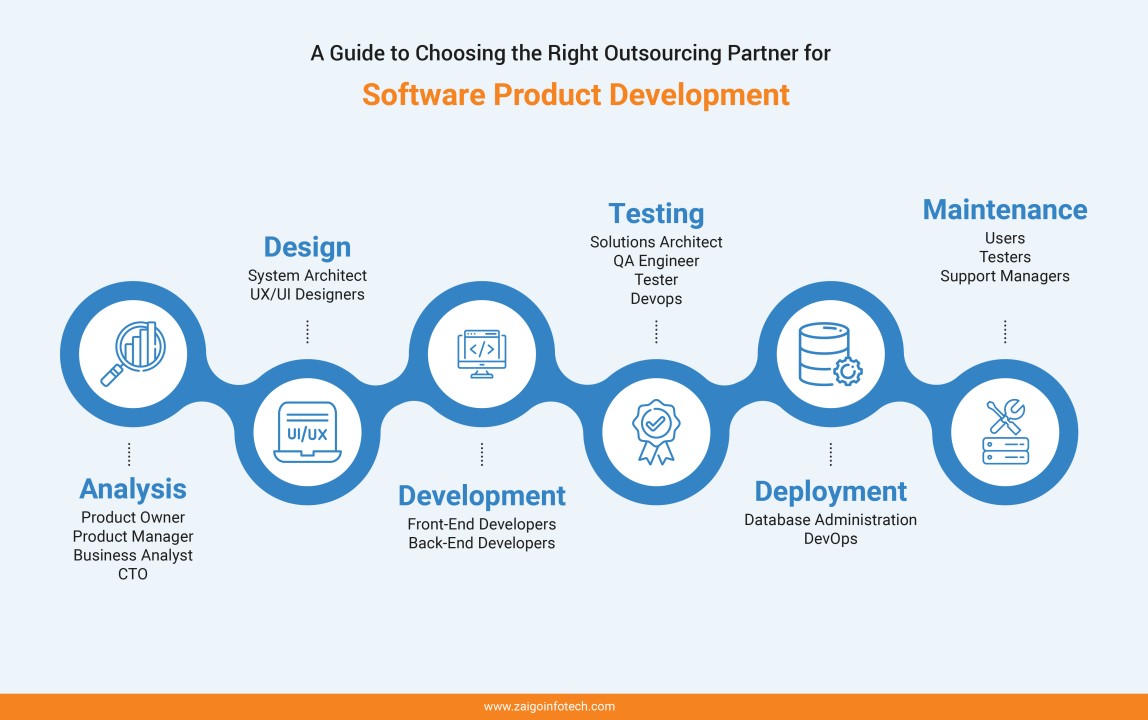 A Guide to Choosing the Right Outsourcing Partner for Software Product ... A Guide to Choosing the Right Outsourcing Partner for Software Product ...