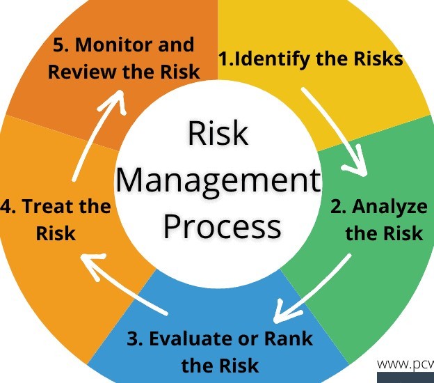 Importance Of Risk Management How Can Risk Management Help You Create Importance Of Risk Management How Can Risk Management Help You Create