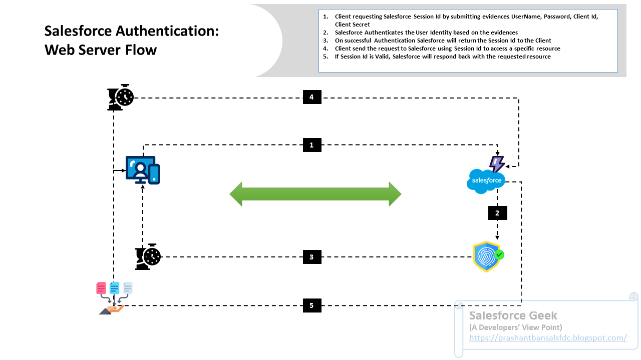 Salesforce REST API: How to Execute Batch of REST API Requests using ... Salesforce REST API: How to Execute Batch of REST API Requests using ...
