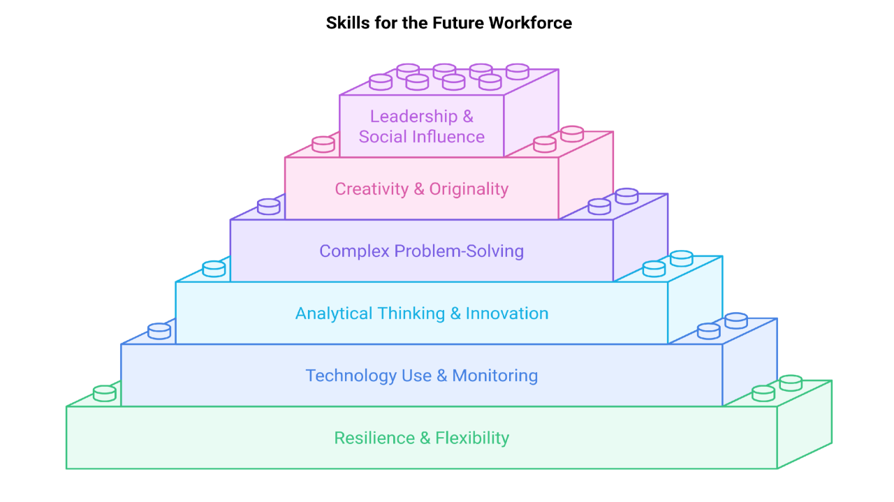 Most Demanding Skills You Need to Thrive in 2025 🚀 Most Demanding Skills You Need to Thrive in 2025 🚀