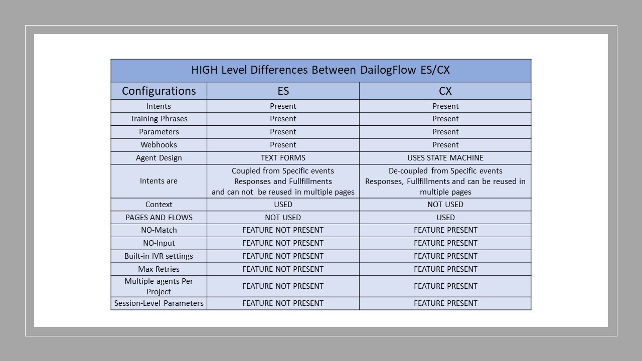 🚀 High-Level Differences Between DialogFlow ES and CX 🚀 🚀 High-Level Differences Between DialogFlow ES and CX 🚀