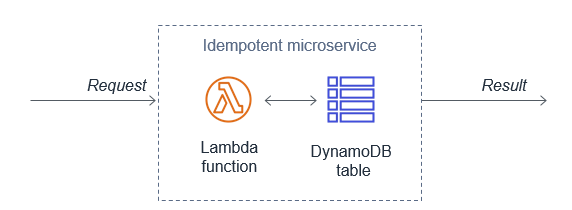 Ensuring Idempotency in AWS Lambda Functions Ensuring Idempotency in AWS Lambda Functions