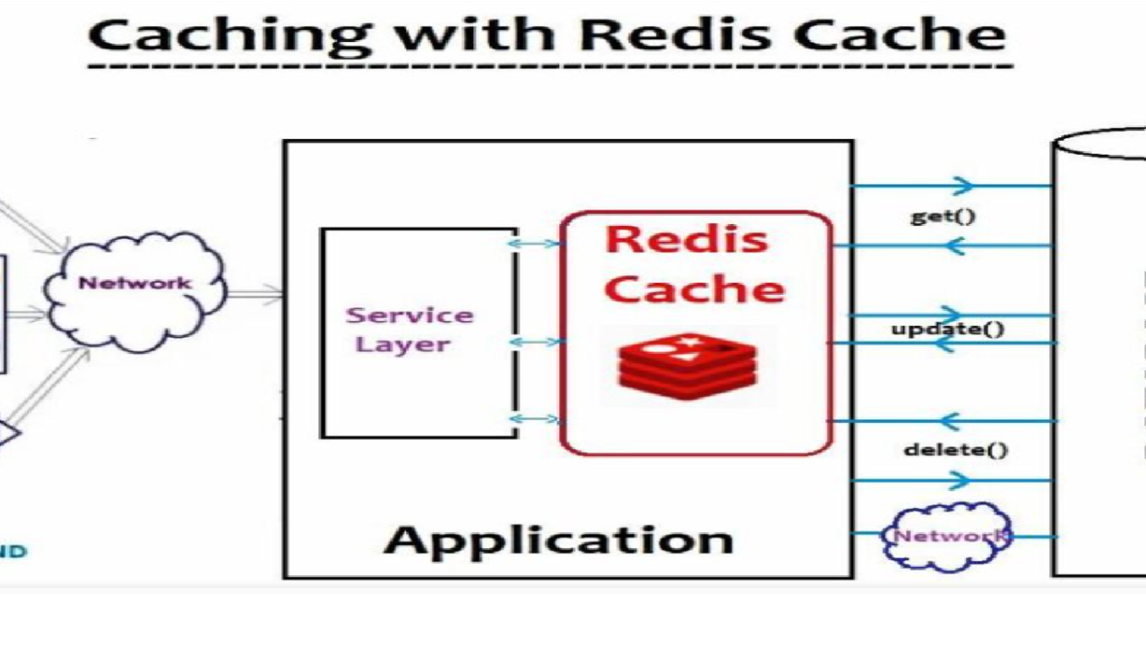 Redis Caching Redis Caching