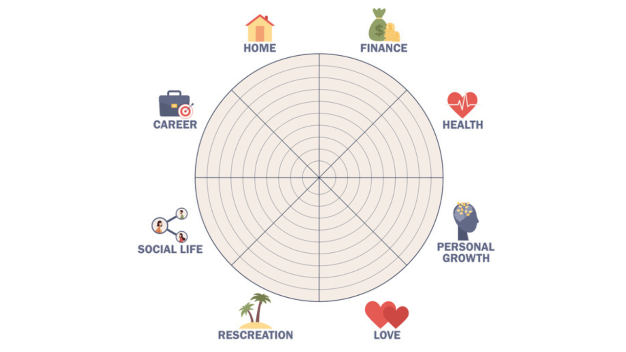 The wheel of life and a 4 step guide on how to do it with your team. The wheel of life and a 4 step guide on how to do it with your team.