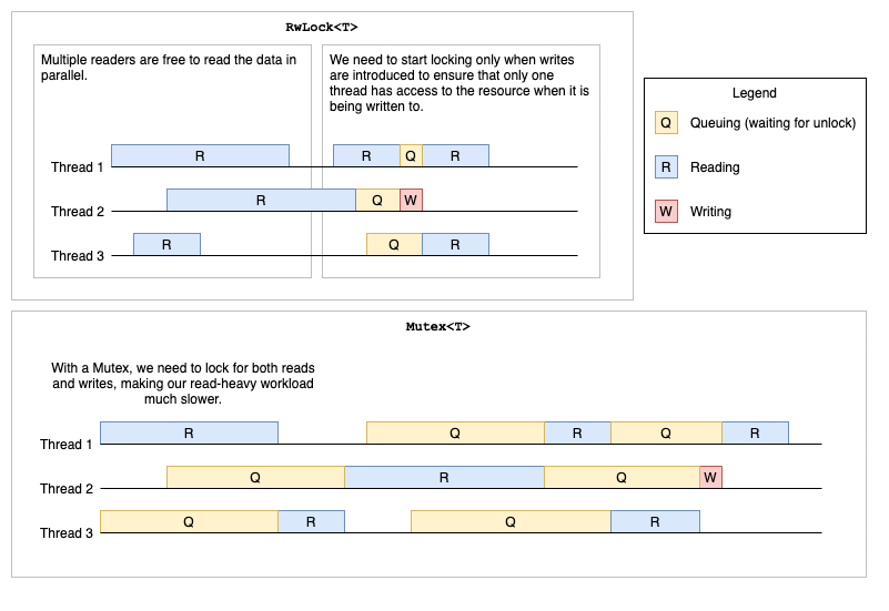 Sharing Data Between Threads in Rust Sharing Data Between Threads in Rust