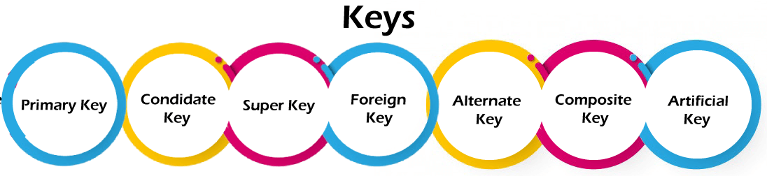 DBMS Keys DBMS Keys