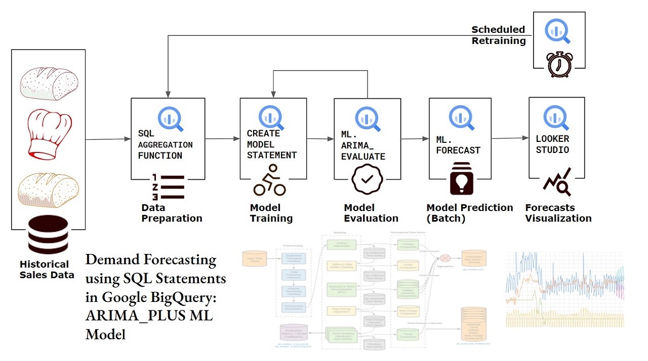 Implementing Machine Learning Solutions Using SQL in Google BigQuery ML Implementing Machine Learning Solutions Using SQL in Google BigQuery ML