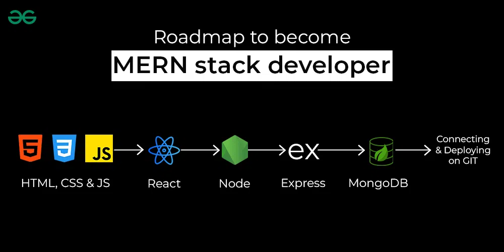 Mastering Full Stack Development with the MERN Stack: A Comprehensive Guide Mastering Full Stack Development with the MERN Stack: A Comprehensive Guide