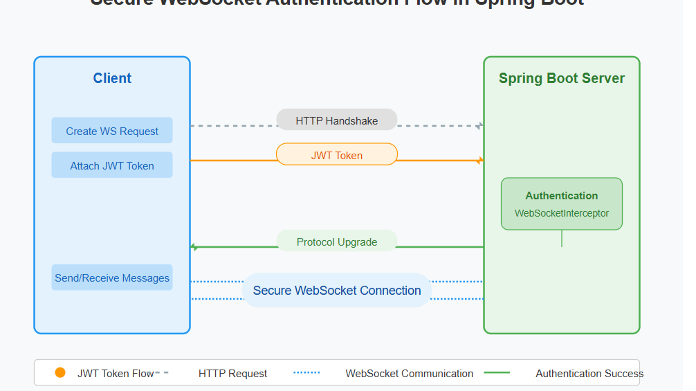 Secure WebSocket Authentication for Healthcare Applications: A Spring ... Secure WebSocket Authentication for Healthcare Applications: A Spring ...