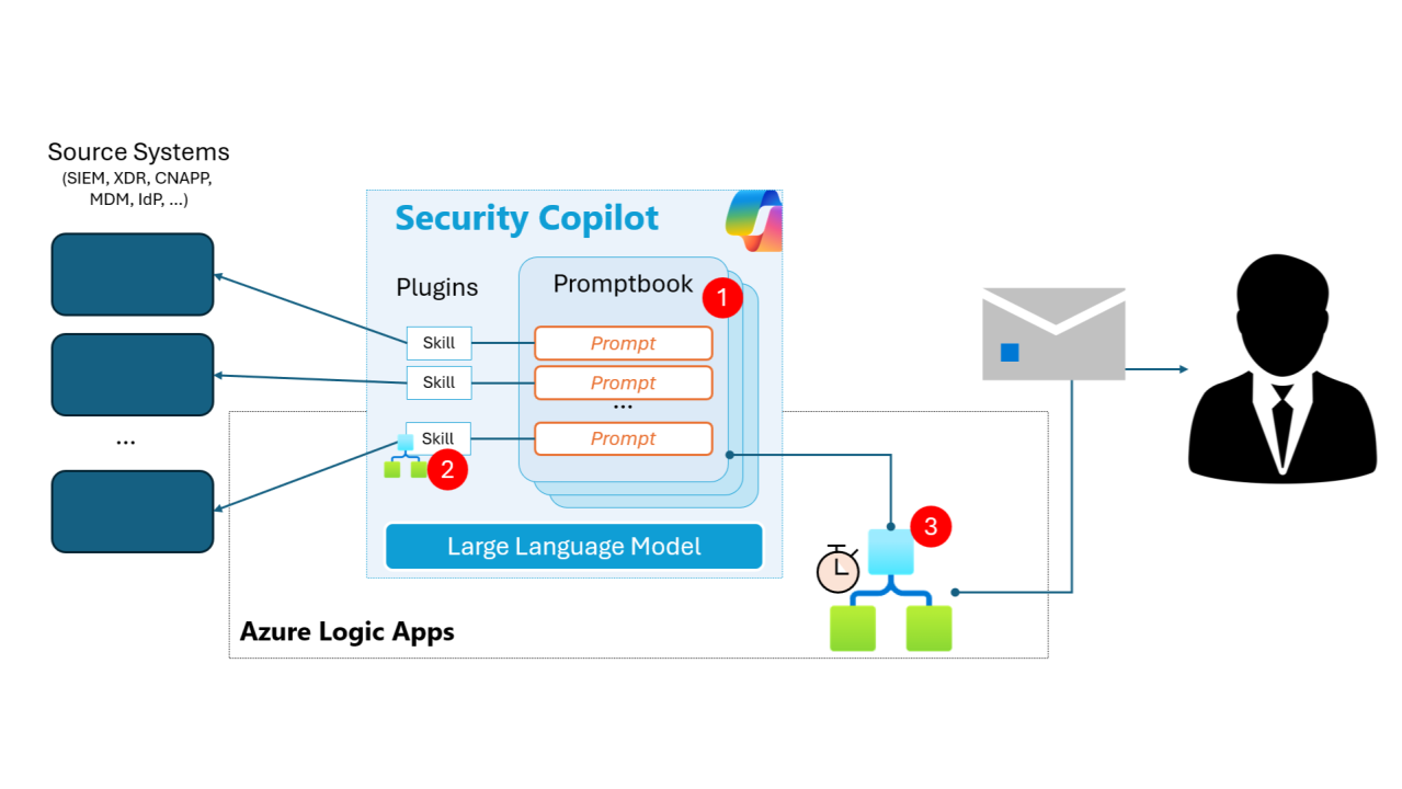 Periodic reporting for Security Managers and CISOs using Security Copilot Periodic reporting for Security Managers and CISOs using Security Copilot