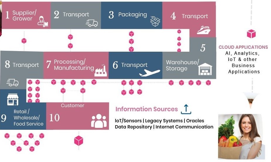 Traceability in Agriculture Supply-chain by Earthen Connect | Vaibhav Sinha Traceability in Agriculture Supply-chain by Earthen Connect | Vaibhav Sinha