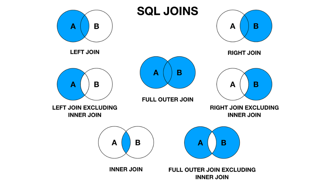 🔍 Understanding SQL JOINs: A Key to Powerful Data Queries 🔍 🔍 Understanding SQL JOINs: A Key to Powerful Data Queries 🔍