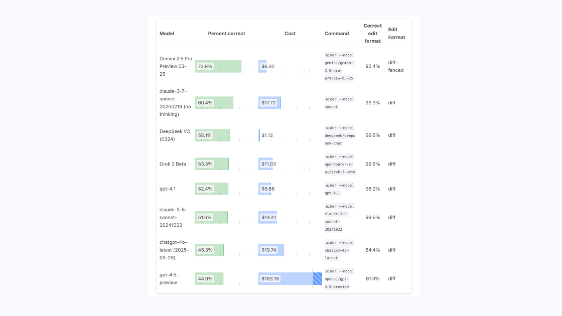 GPT-4.1 coding-focused AI models released by OpenAI to take on Google ... GPT-4.1 coding-focused AI models released by OpenAI to take on Google ...