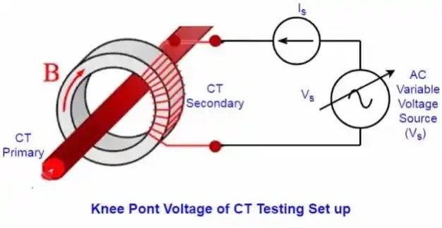 CT Magnetisation Curve Testing CT Magnetisation Curve Testing