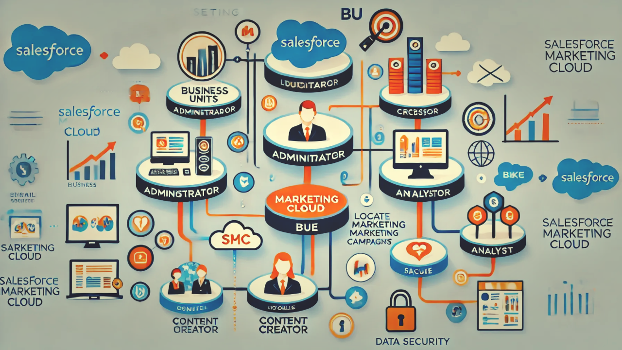 Day 3 : Setting Up Salesforce Marketing Cloud (SFMC)-A Guide for Developers Day 3 : Setting Up Salesforce Marketing Cloud (SFMC)-A Guide for Developers