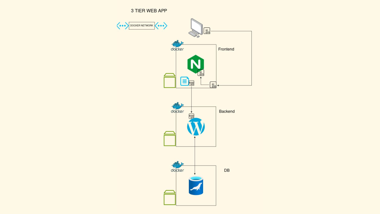 Streamline Multi-Container Application Management with Docke Streamline Multi-Container Application Management with Docke