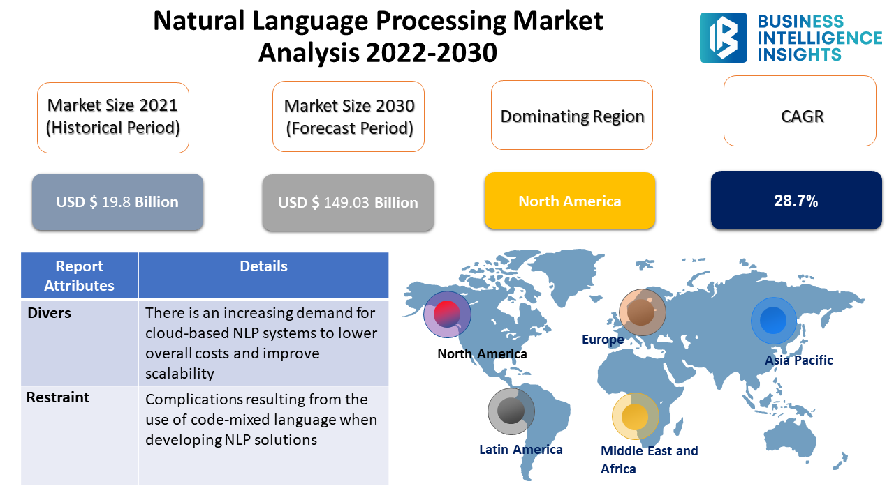 Natural Language Processing Market Expected to Reach $ 149.03 Billion ... Natural Language Processing Market Expected to Reach $ 149.03 Billion ...