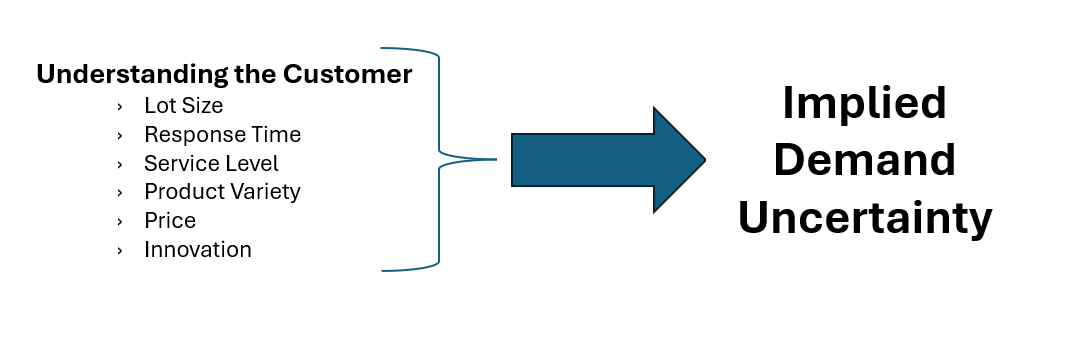 Understanding Implied Demand Uncertainty Understanding Implied Demand Uncertainty