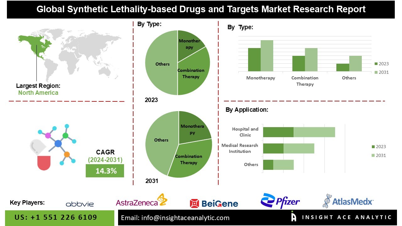 Synthetic Lethality-based Drugs and Targets Market Know the Scope and ... Synthetic Lethality-based Drugs and Targets Market Know the Scope and ...
