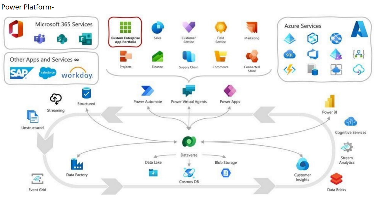 Power Platform and Power Apps Power Platform and Power Apps