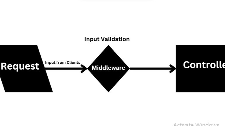 “Mastering Middleware-Based Input Validation in Node.js and Express” “Mastering Middleware-Based Input Validation in Node.js and Express”