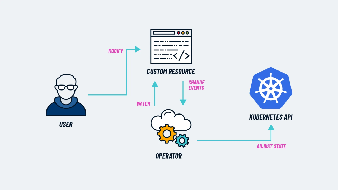 Writing your first Kubernetes Operator Writing your first Kubernetes Operator