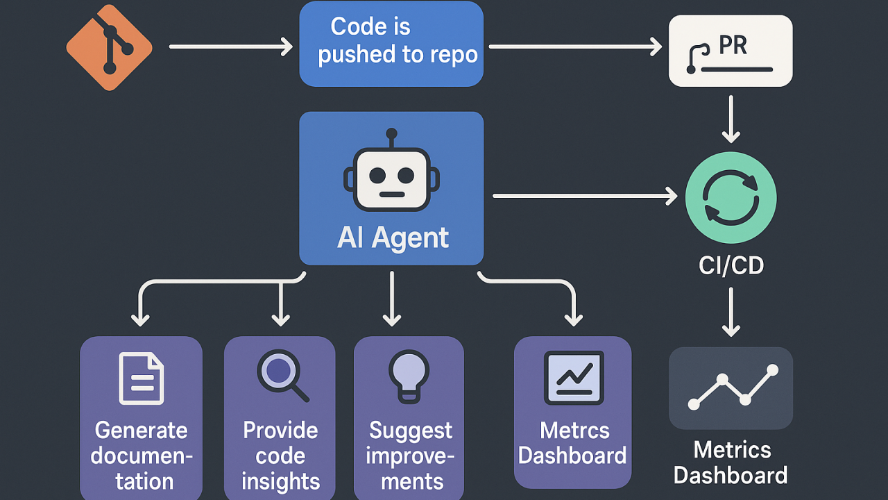 🤖 Automating Code Intelligence: Inside Dar Dev’s AI-Powered Git Workflow 🤖 Automating Code Intelligence: Inside Dar Dev’s AI-Powered Git Workflow