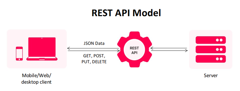 RESTful APIs: Principles, Implementation, and Best Practices RESTful APIs: Principles, Implementation, and Best Practices