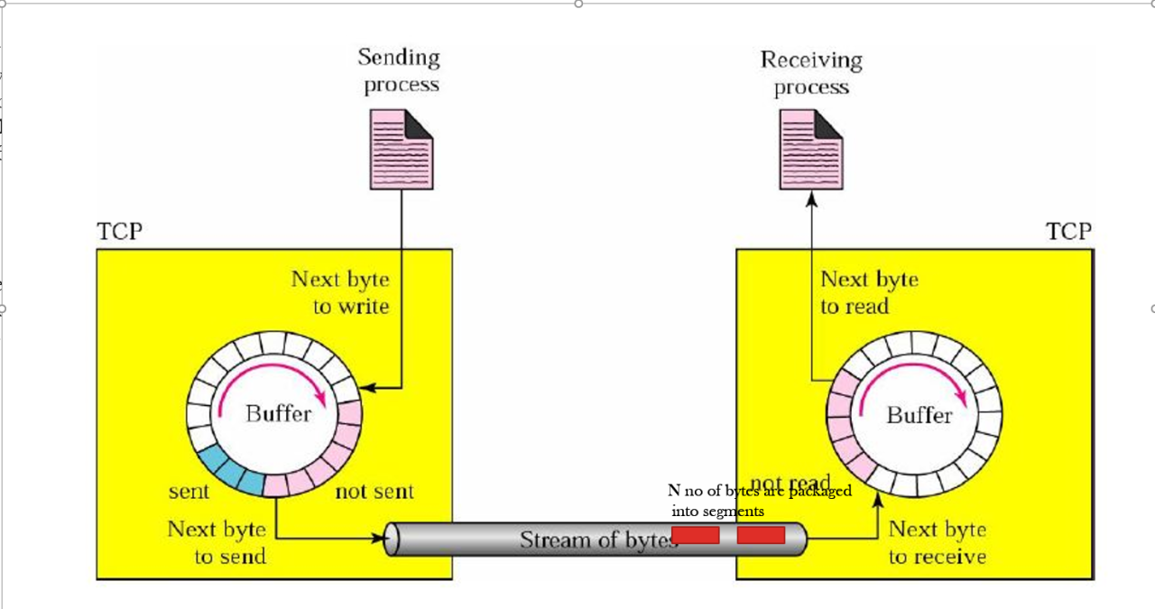 Demystifying TCP Demystifying TCP