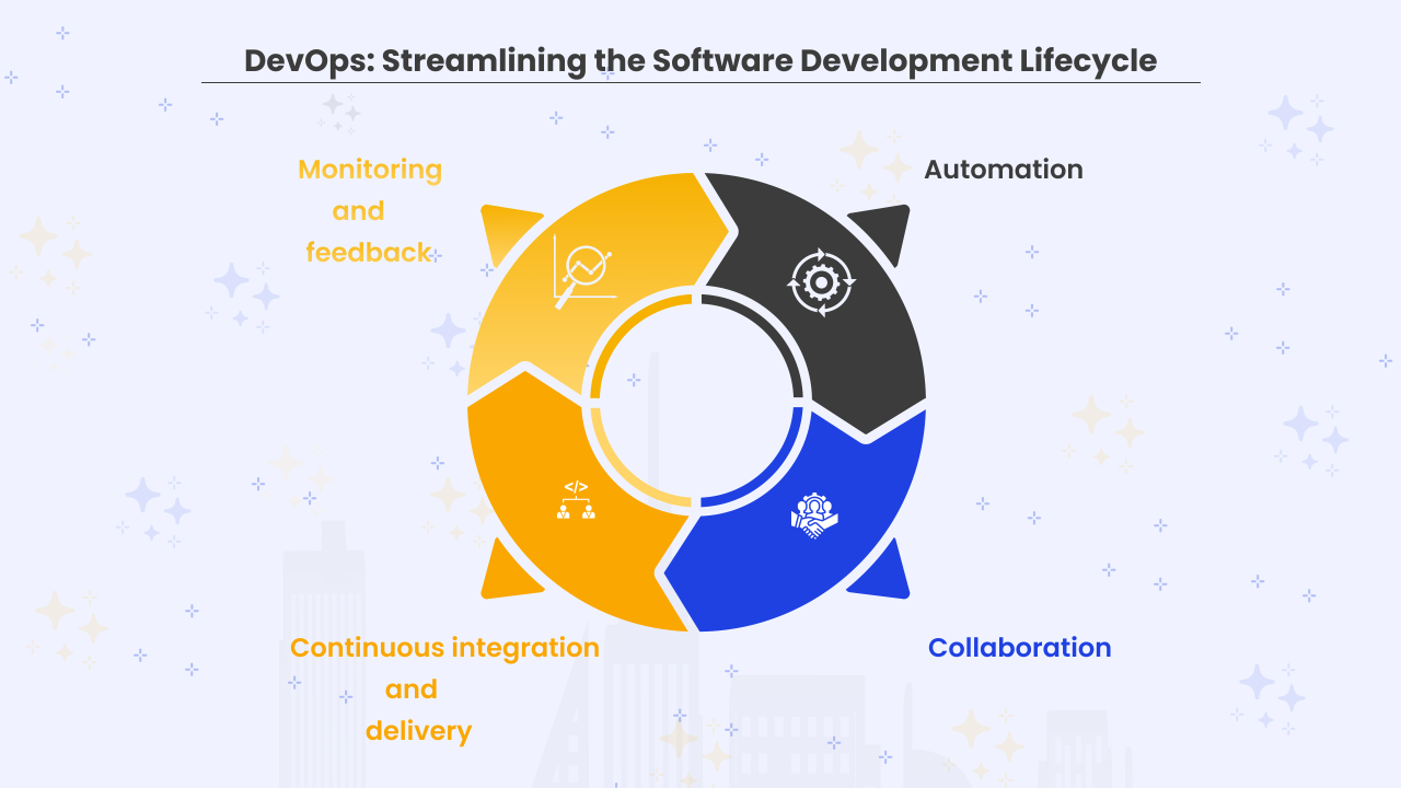 DevOps: Streamlining the Software Development Lifecycle DevOps: Streamlining the Software Development Lifecycle