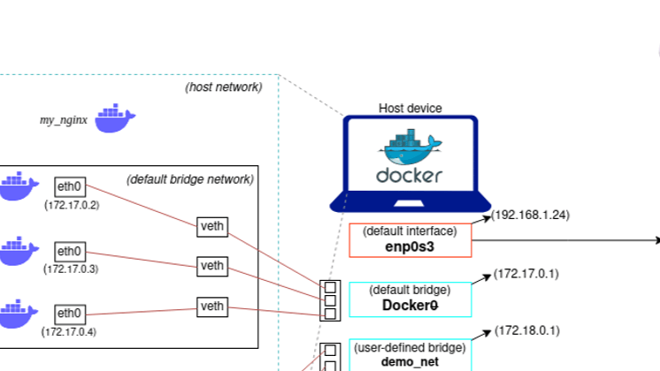 Understanding Docker Networking: A Comprehensive Guide Understanding Docker Networking: A Comprehensive Guide