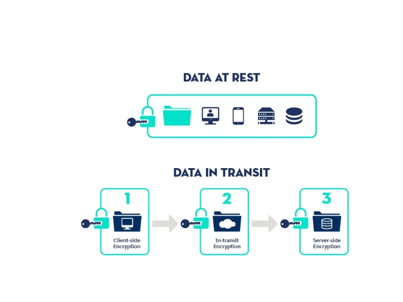 Data Encryption Strategies in AWS: At Rest and In Transit Data Encryption Strategies in AWS: At Rest and In Transit
