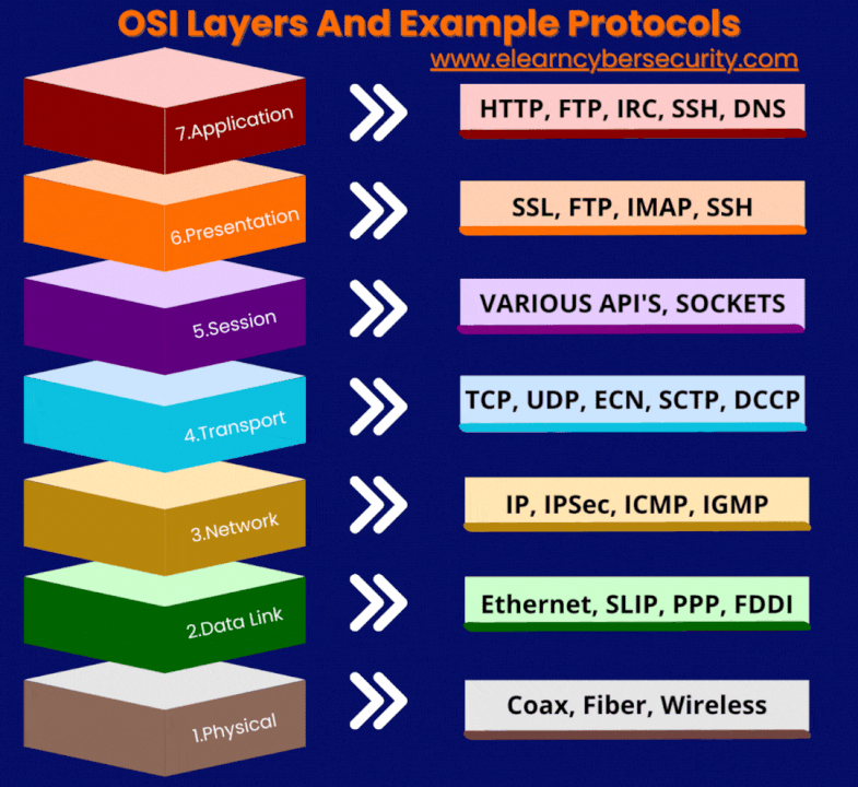 OSI Model OSI Model