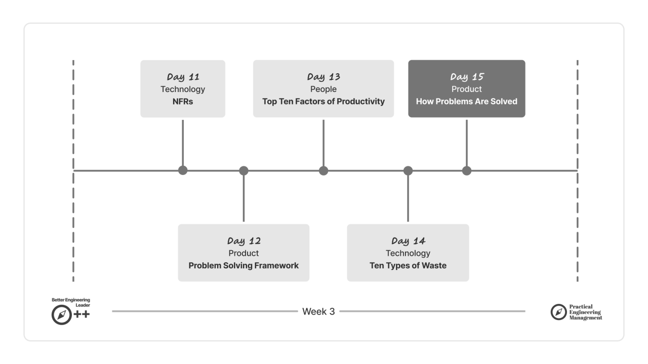 Day 15: Changing the Way Problems Are Solved Day 15: Changing the Way Problems Are Solved