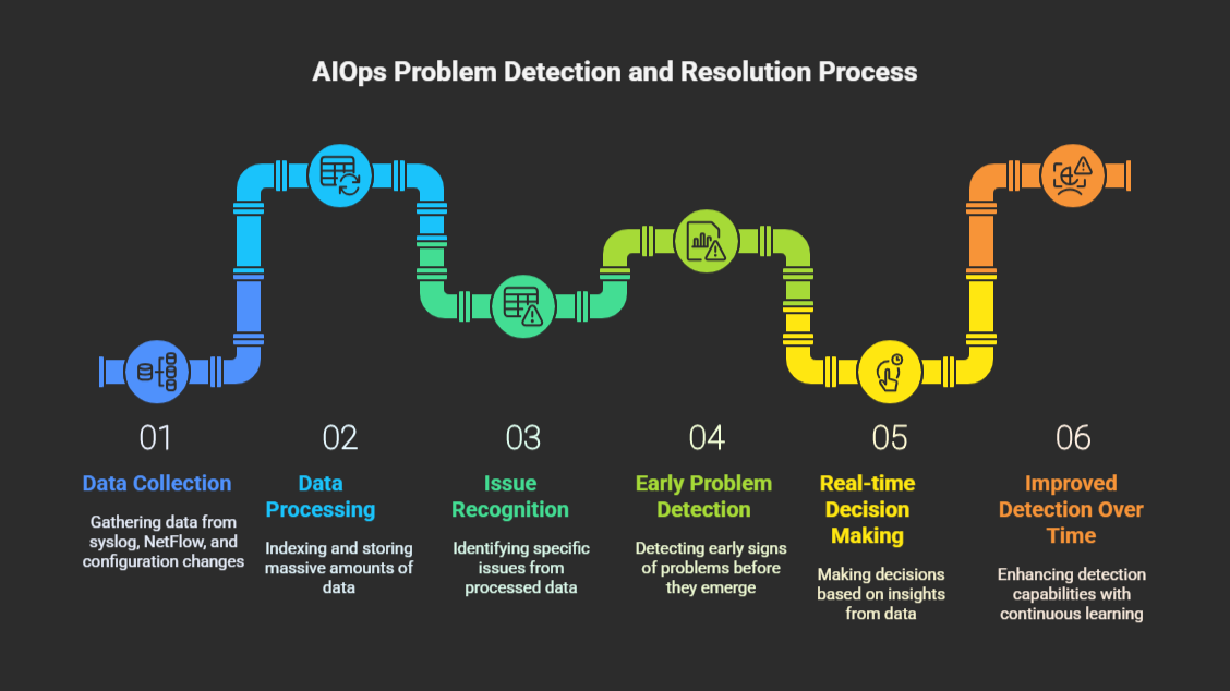 AIOps: Transforming IT Operations with AI and Automation AIOps: Transforming IT Operations with AI and Automation