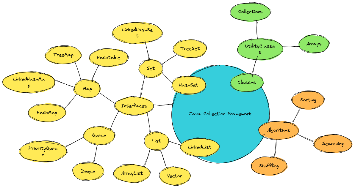 Mastering the Java Collections Framework: A Comprehensive Guide for ... Mastering the Java Collections Framework: A Comprehensive Guide for ...