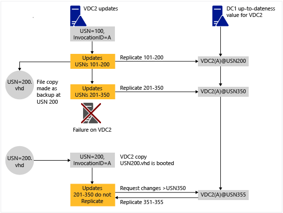 Understanding Active Directory Key Mechanisms of Replication Understanding Active Directory Key Mechanisms of Replication