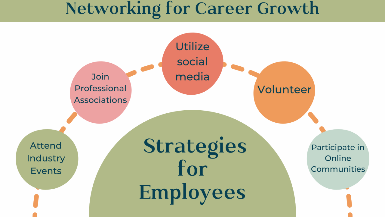 Networking for Career Growth: Strategies for Employees Networking for Career Growth: Strategies for Employees
