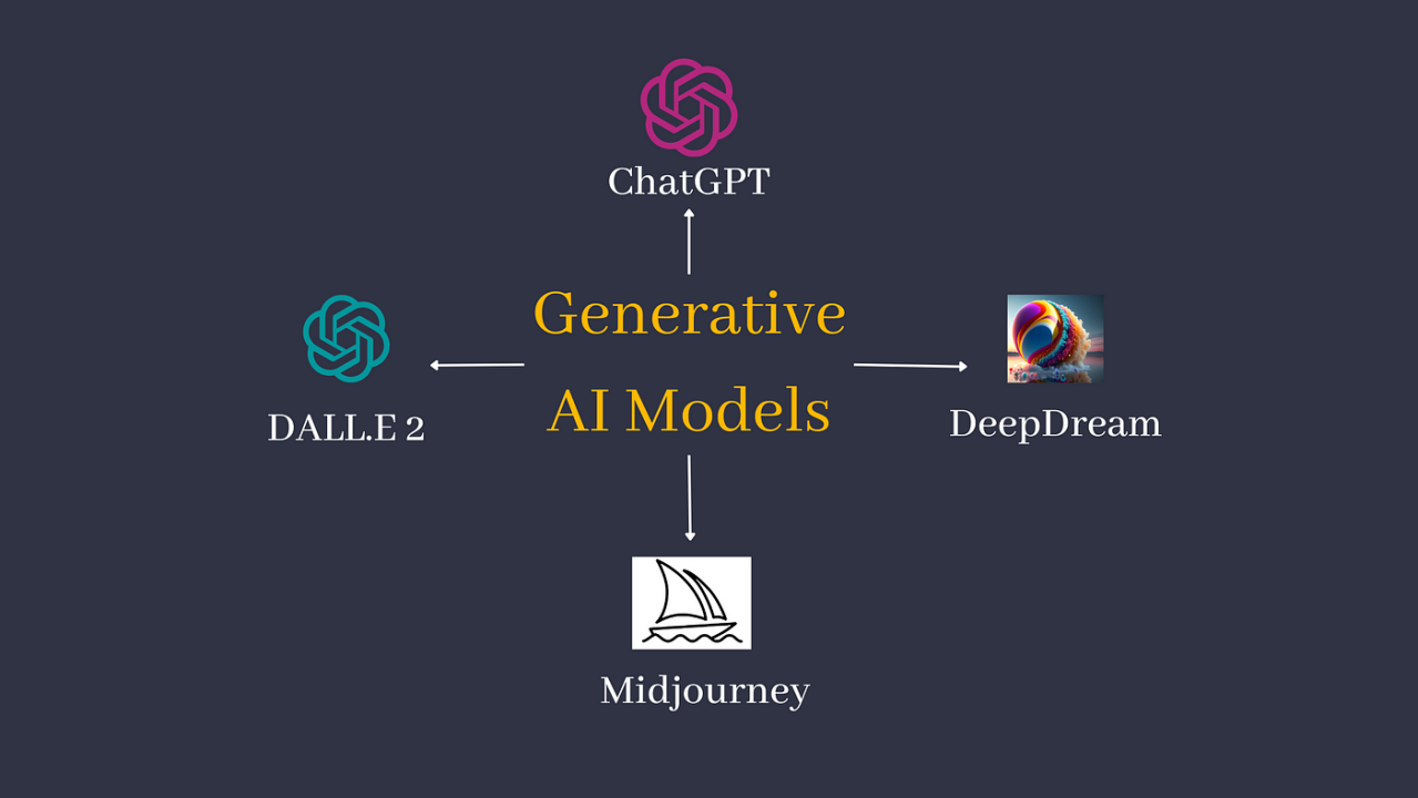 Generative and Predictive AI Models Generative and Predictive AI Models